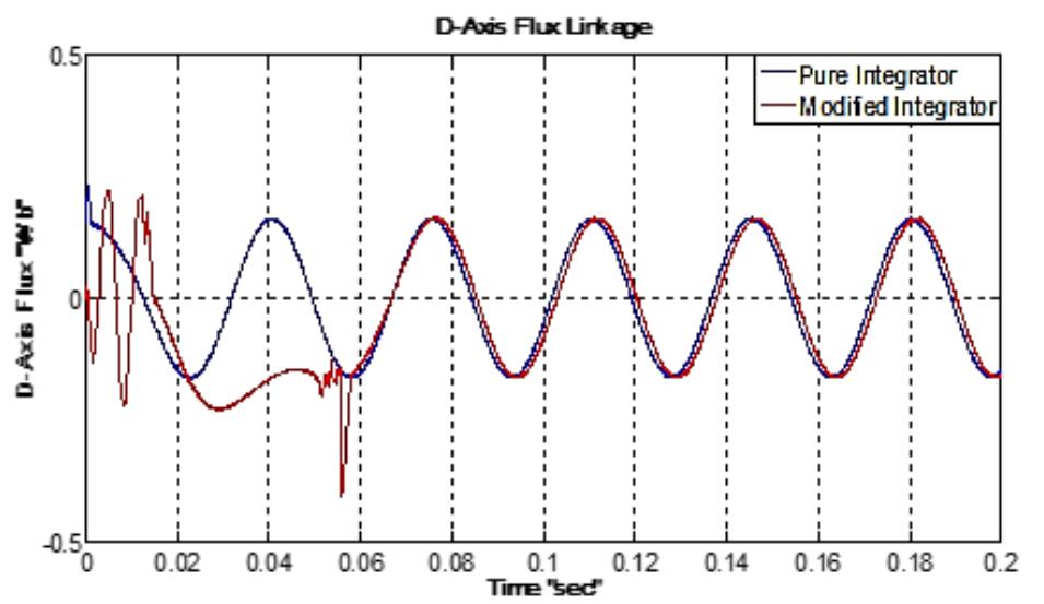Stator d-axis flux of modified integrator compared to pure