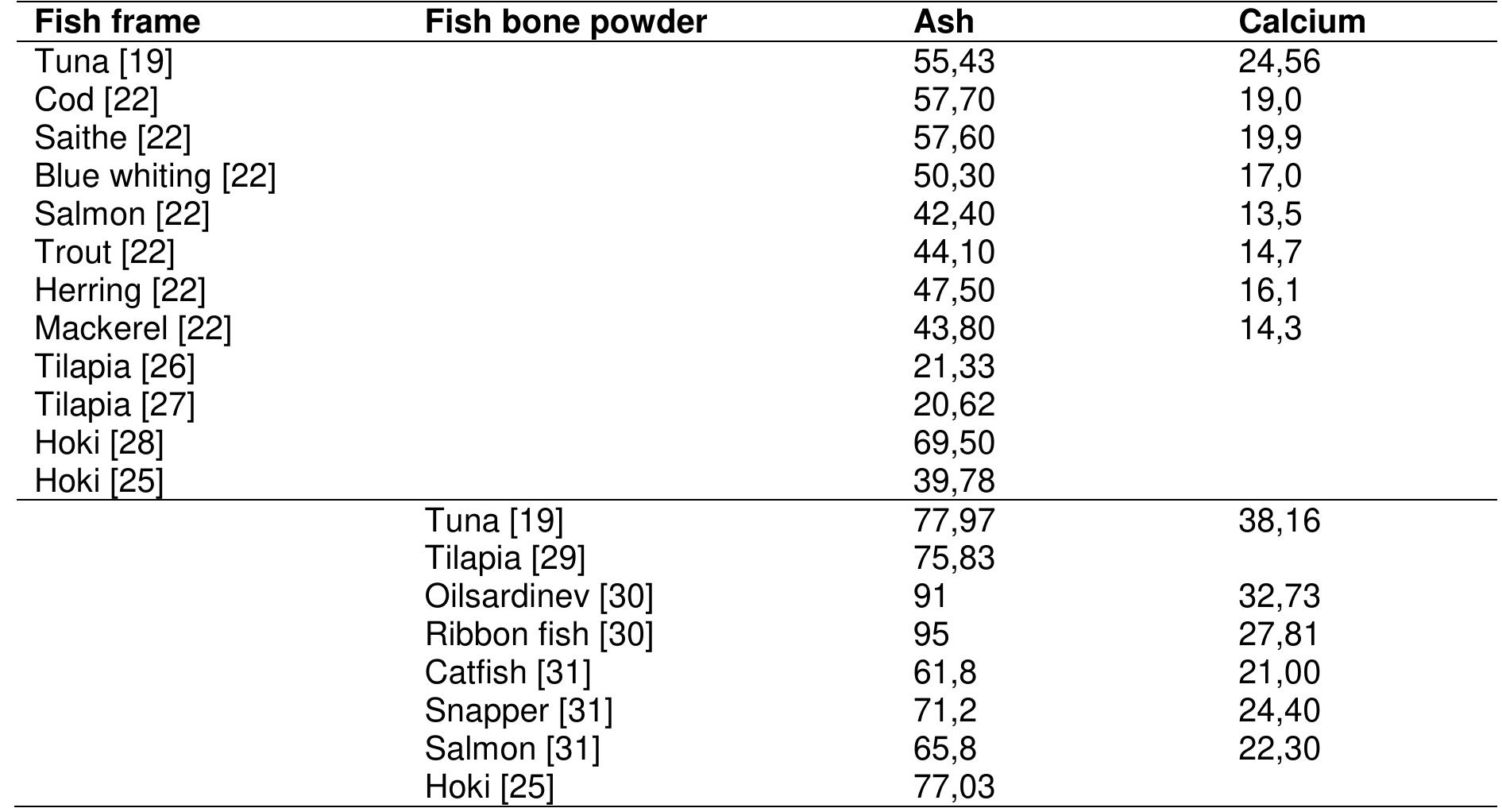 Amount of ash and calcium in fish frame and bone powder