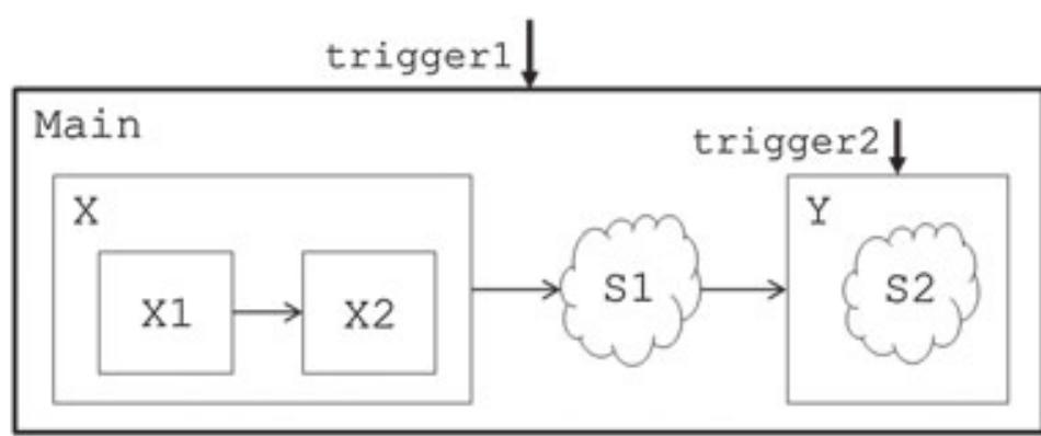 Schematic of an example composition of subsystems.