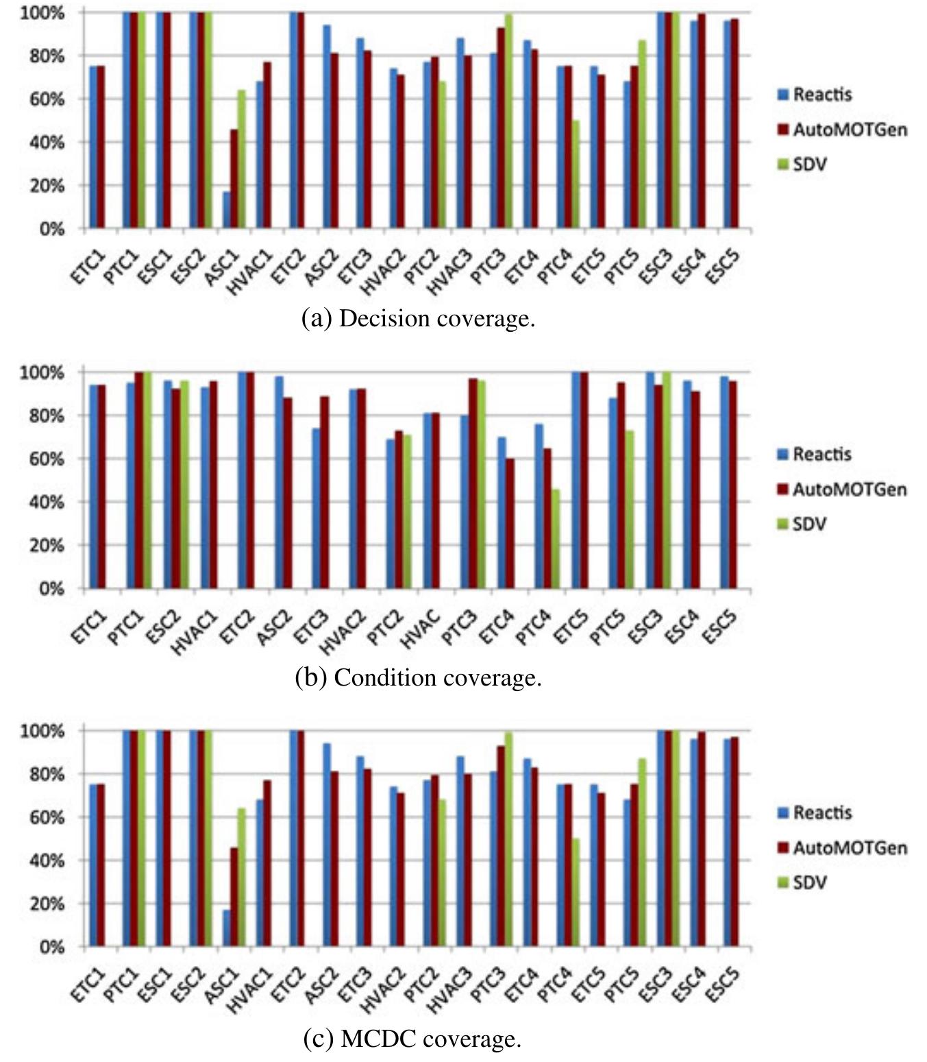 Obtained coverages measured using the simulink verification