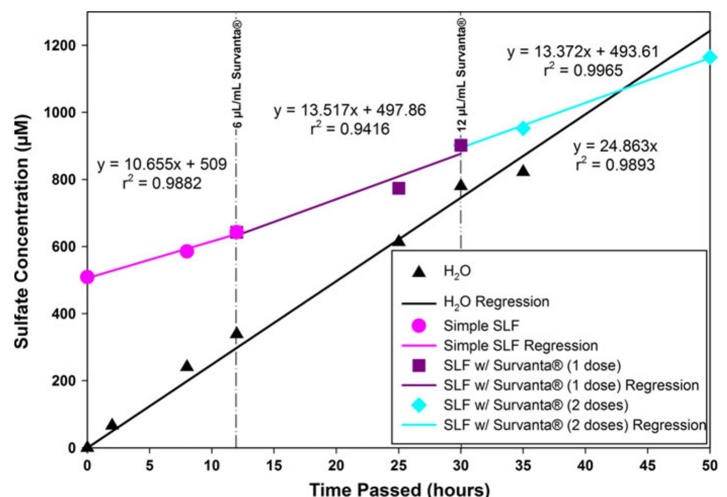 Vertical lines. the temperature and ph were kept at 37°c and