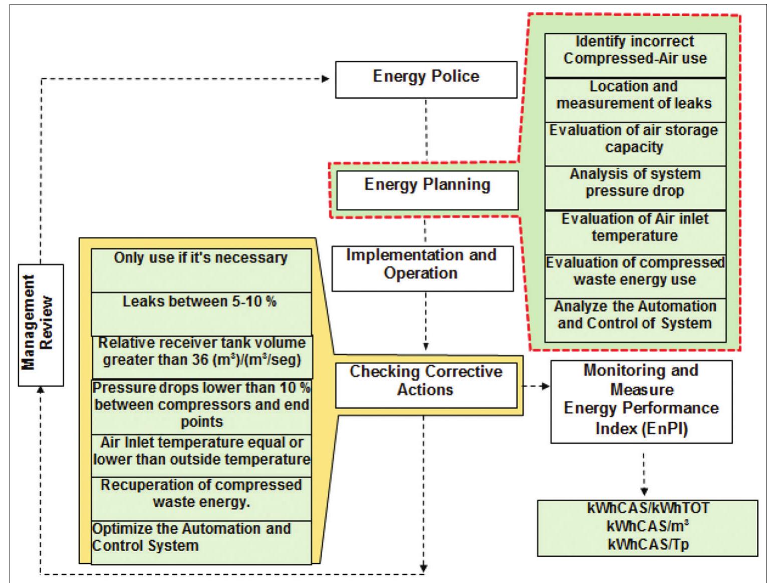 Model of the energy management system iso 5001 adapted to a
