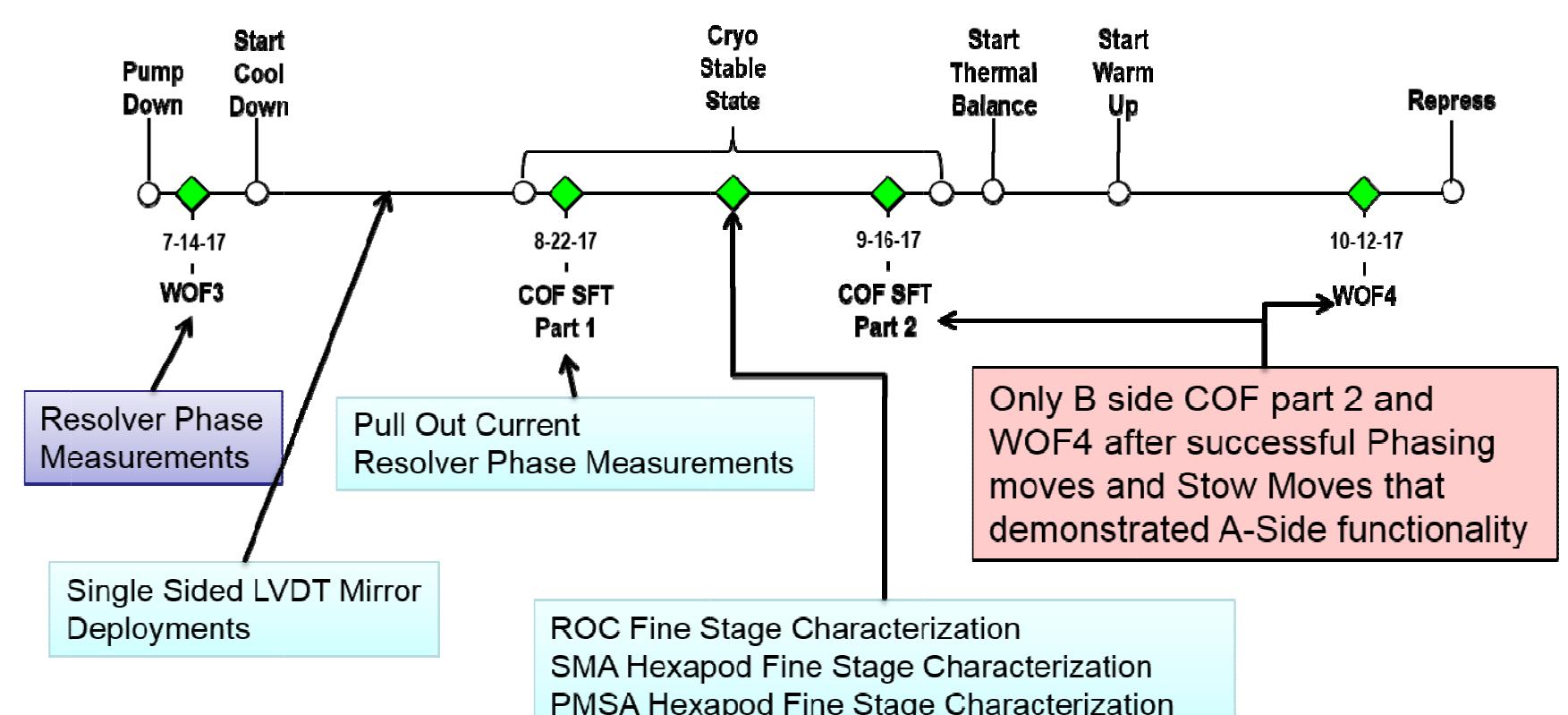 Timeline of otis cv test highlighting actuator tests