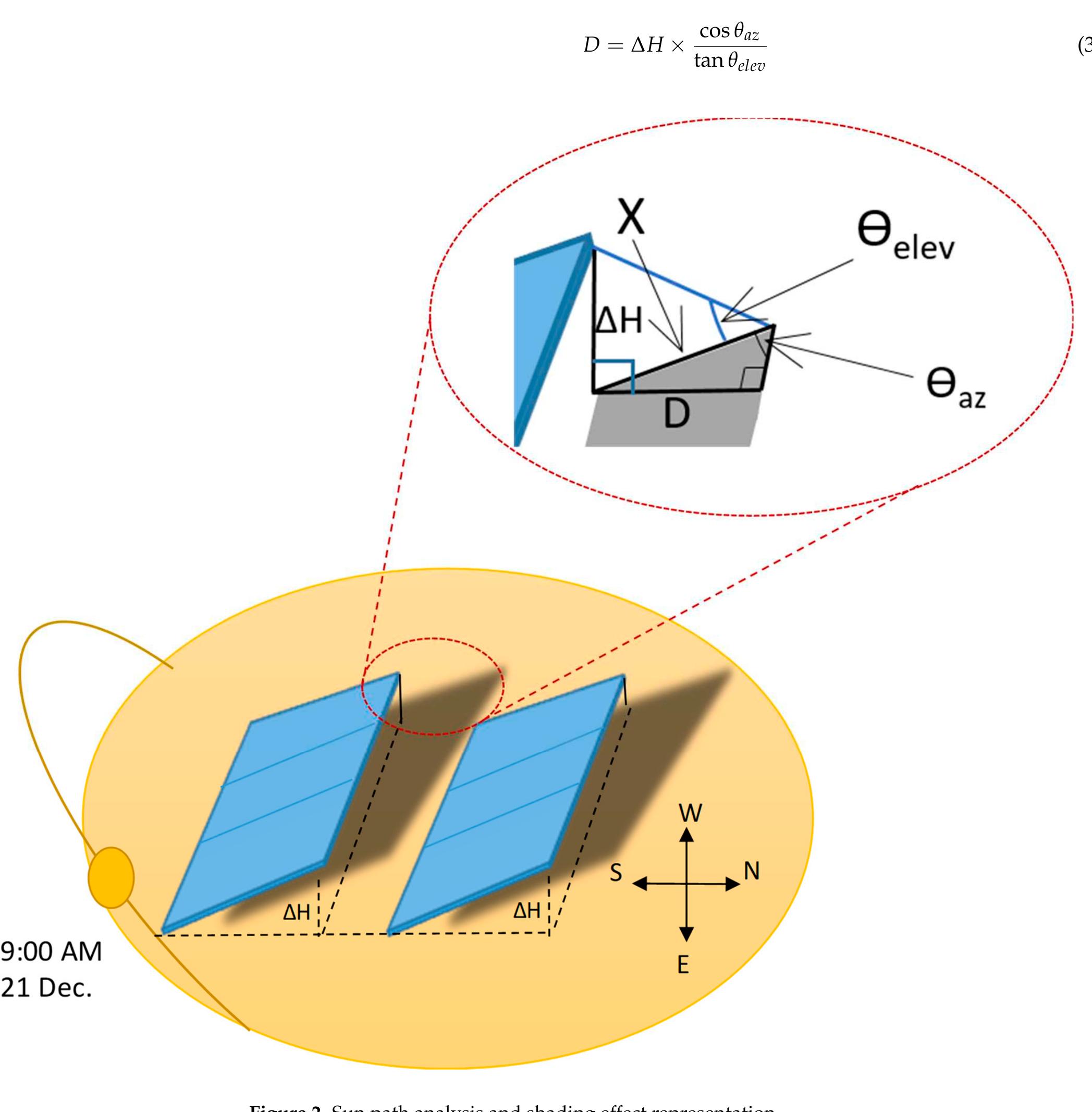 Where x is the shadow length and 6,1,, is the sun elevation
