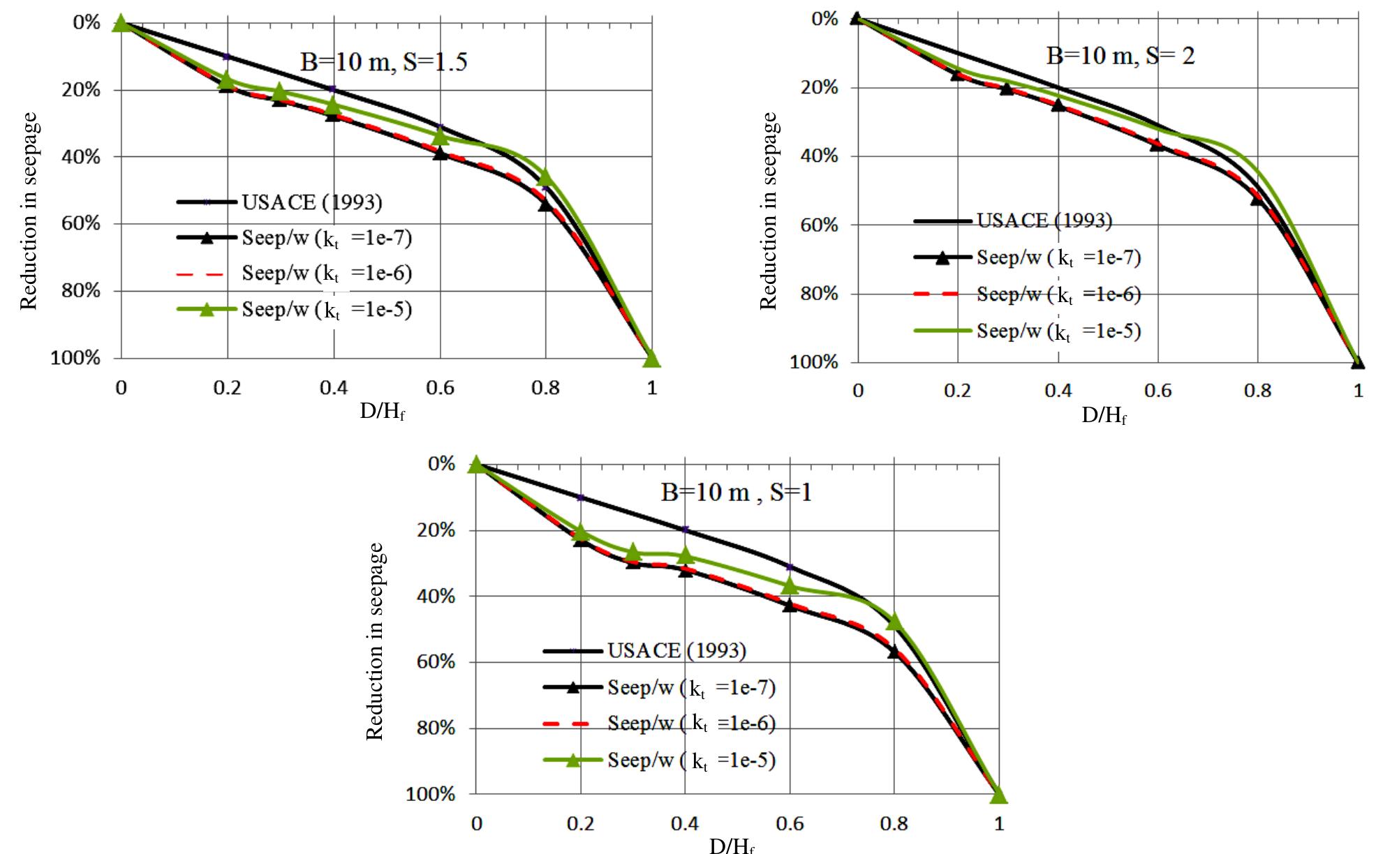 Variations of seepage reduction versus d/h; for increase in