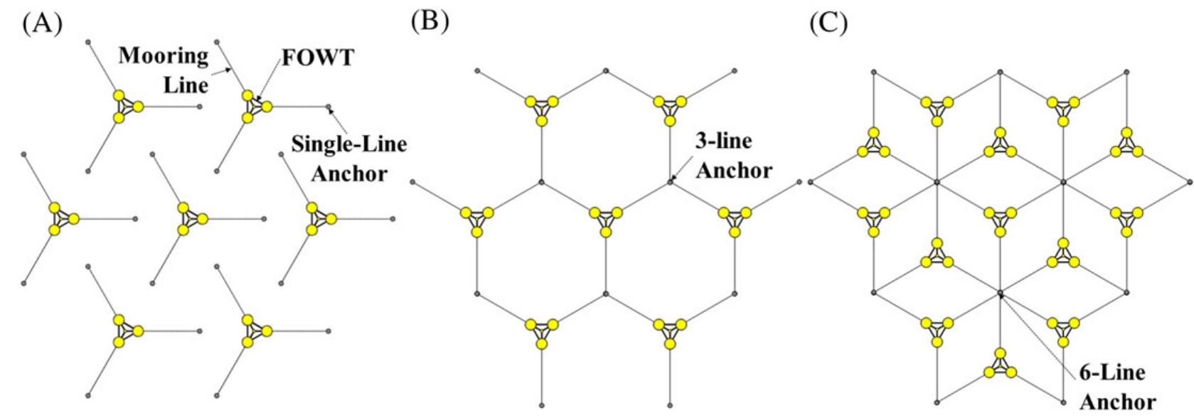 Layout of a, single-line; b, 3-line anchor; and c, 6-line