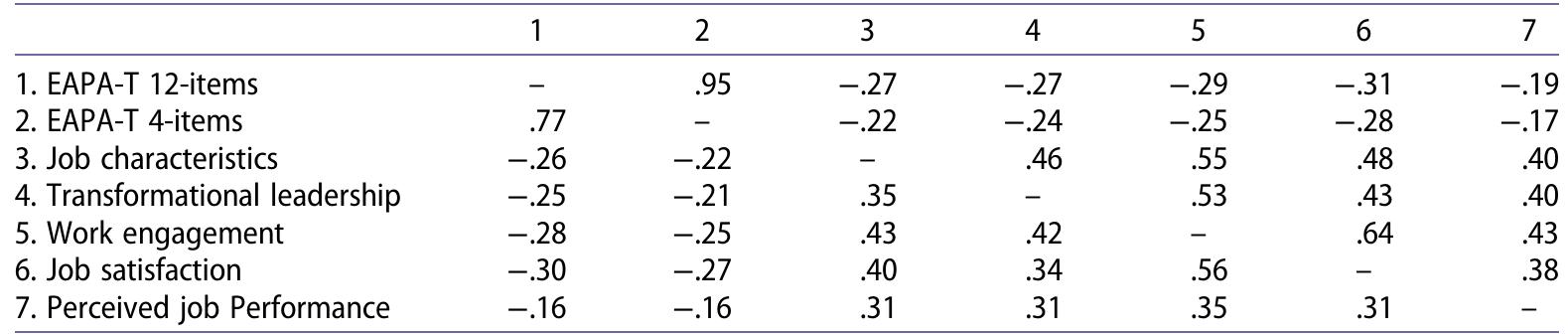 Study 1. pearson’s r and kendall’s t for eapa-t scales