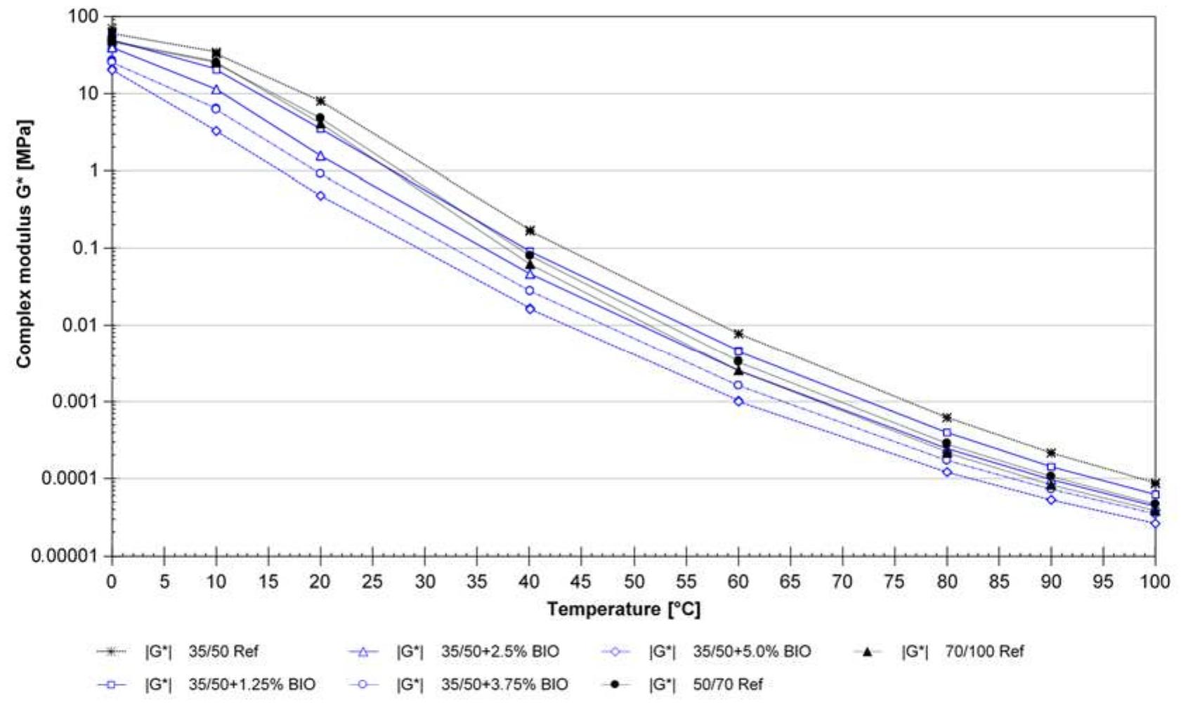 Complex modulus |g*! for reference bitumens and 35/50