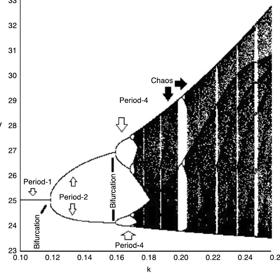 Bifurcation diagram of a dc-dc buck converter [8].
