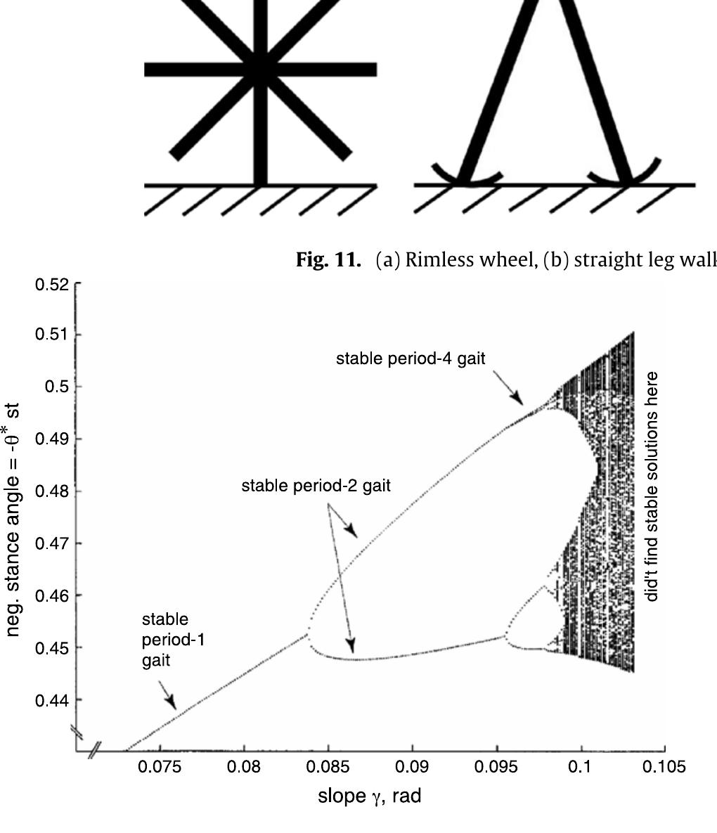 Bifurcation diagram for garcia’s kneed walker [19].