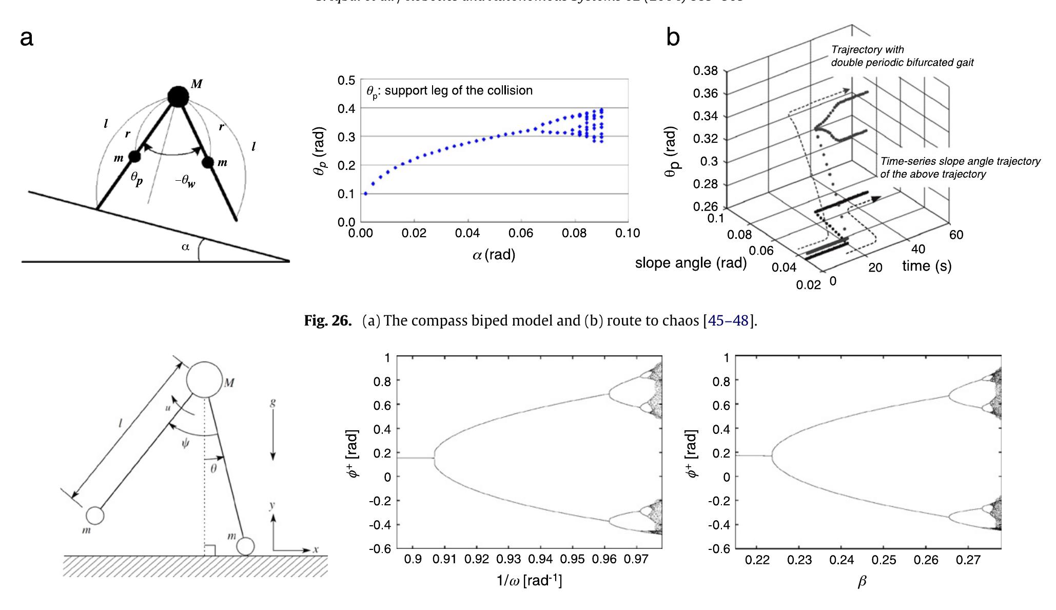 The Walking Model Of Biped Robot Period Doubling