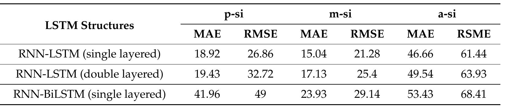 Comparison of different lstm structures with rnn for power