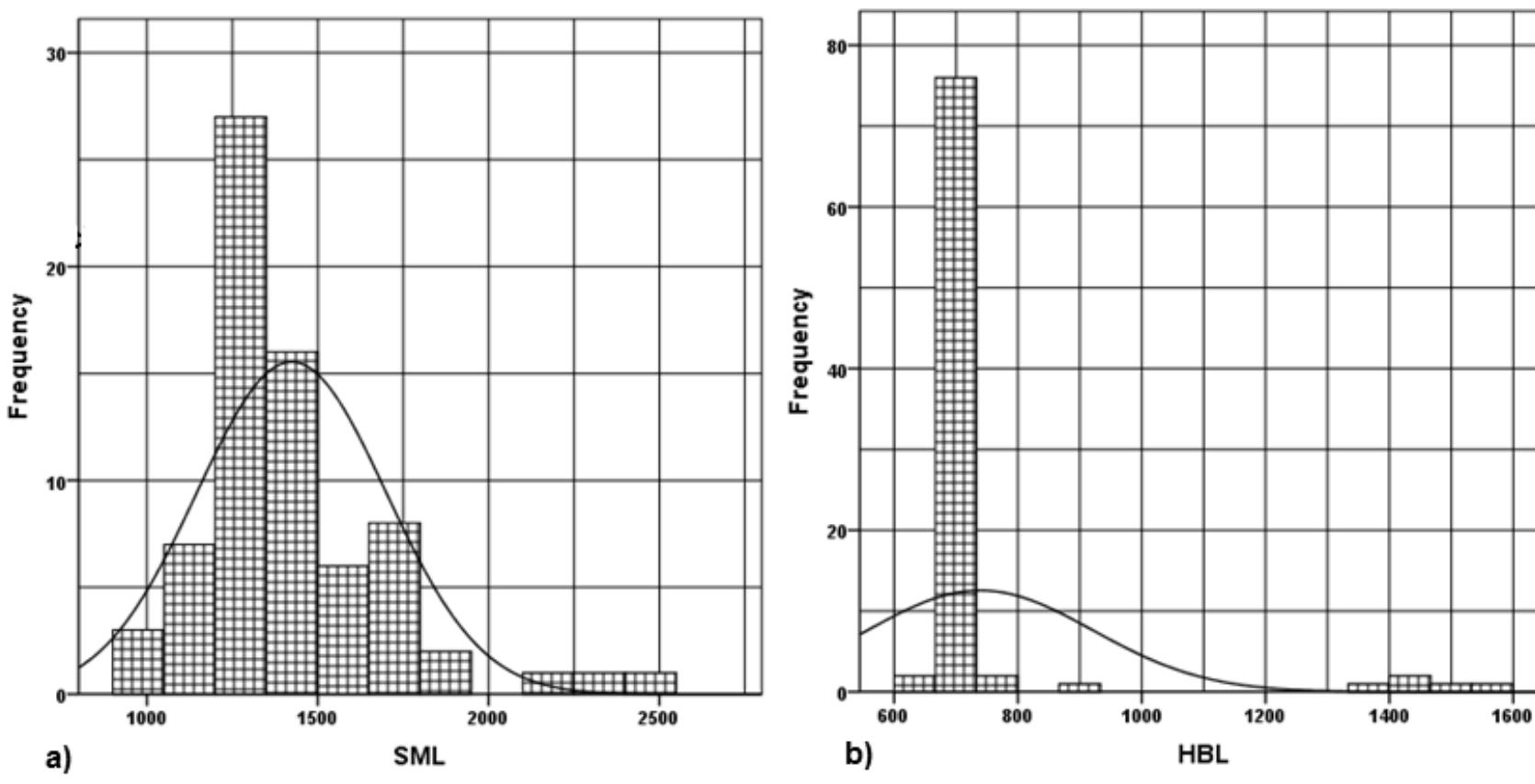 In histogram plot, wells drilled depth (m) is plotted on the