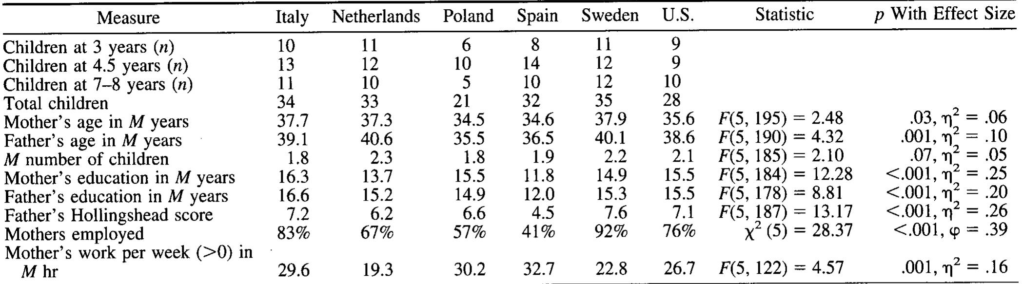 Sample characteristics table