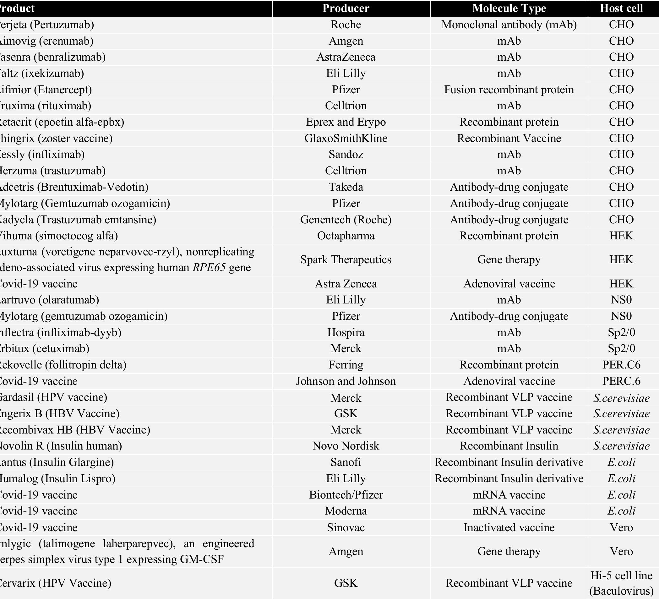 Main expression platforms used in biologics manufacturing