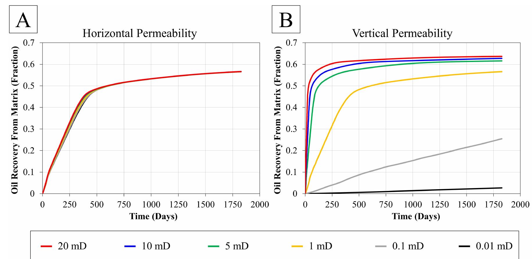 Comparison of the matrix permeability effect on the recovery