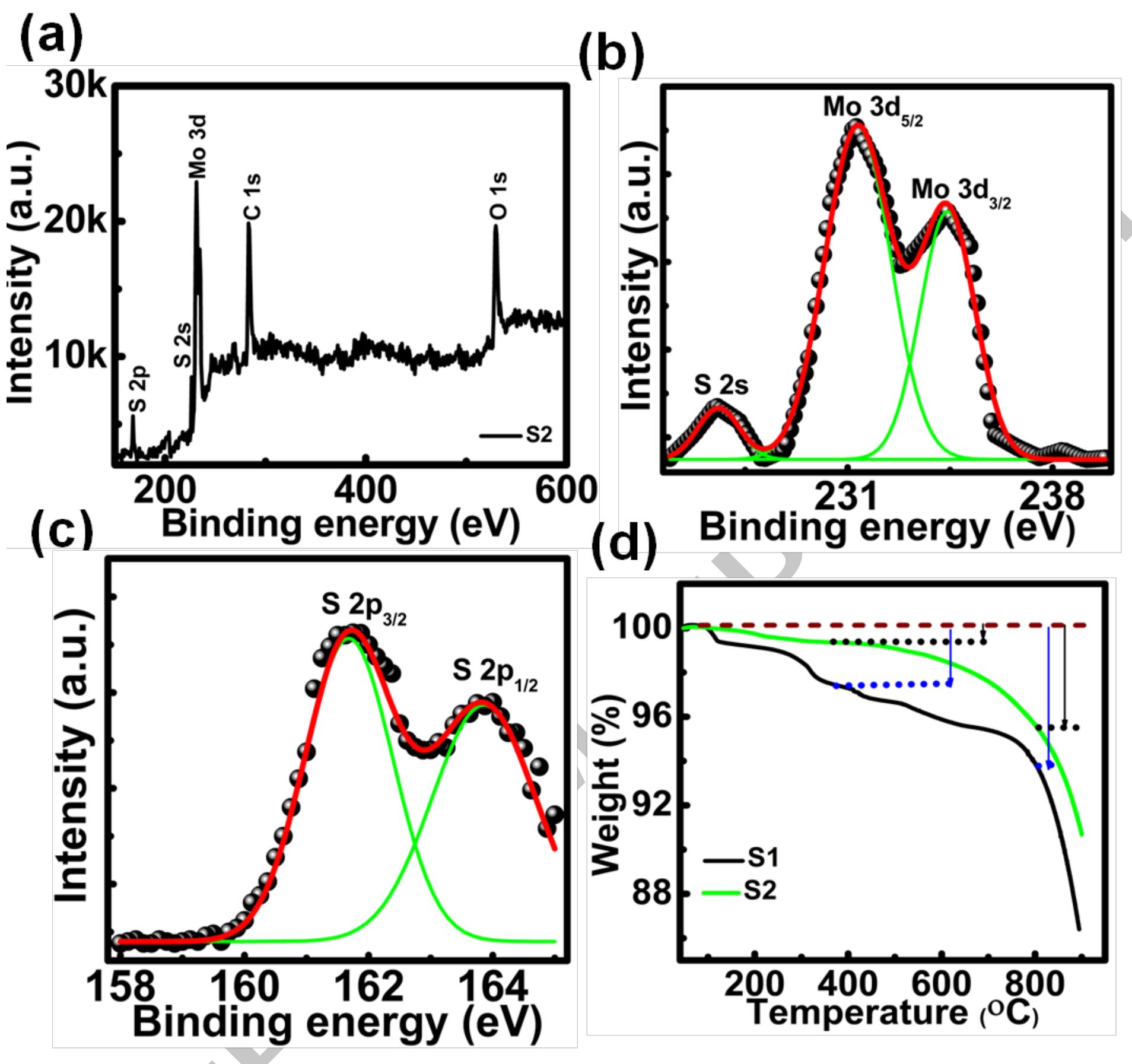 (a) xps spectrum of s2 sample; (b) high resolution xps