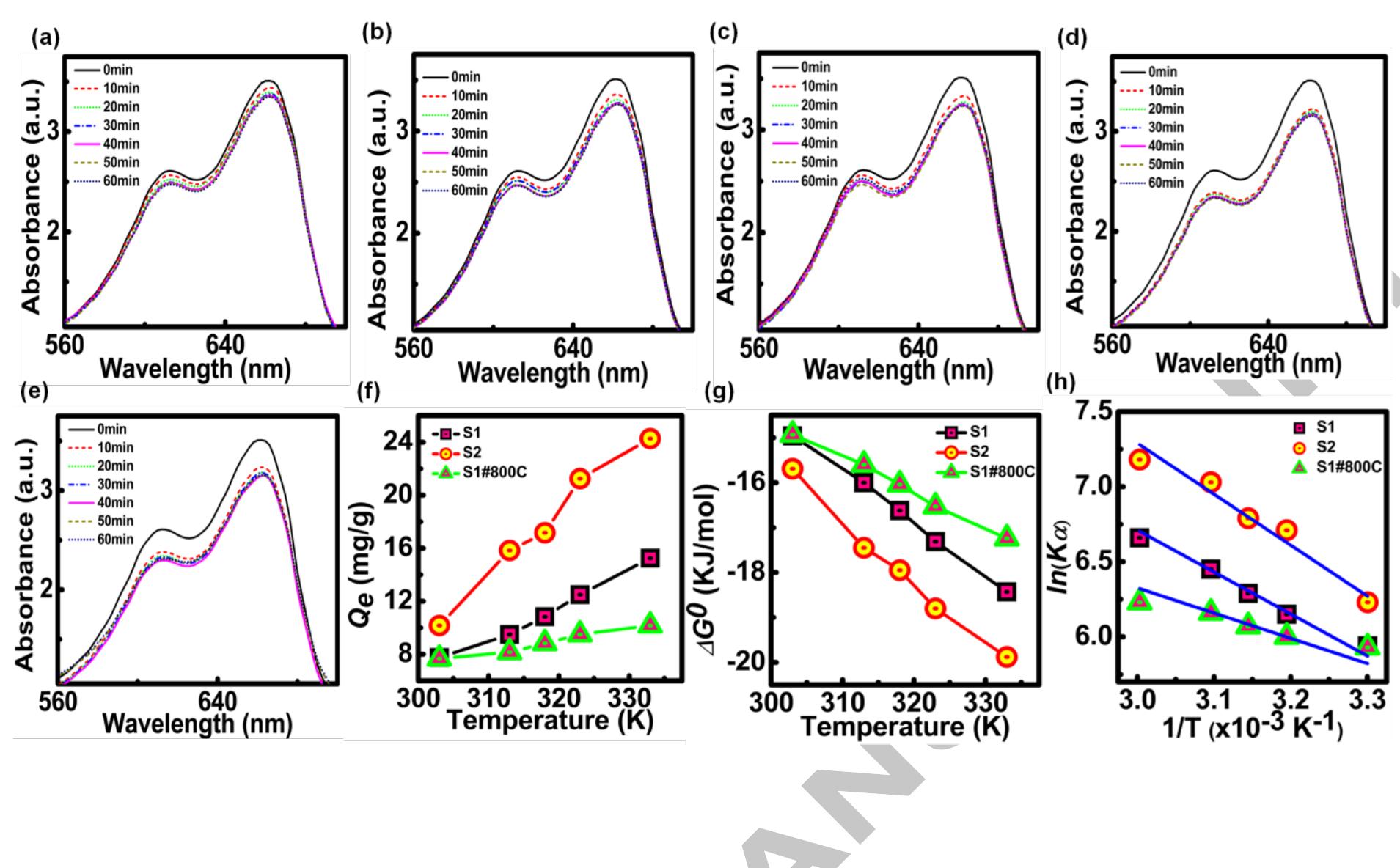 (a)-(e) uv-vis absorption spectra of the residual mb dye