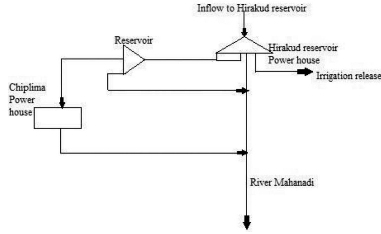 Layout of hirakud system showing inflow and release from the