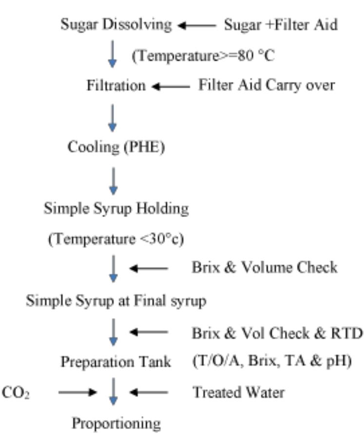 Flow chart of carbonated lychee drinks figure 2: flow chart