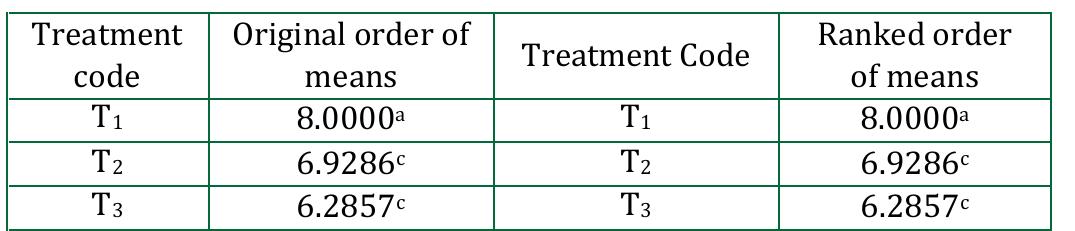 Duncan’s multiple range test (dmrt) for overall