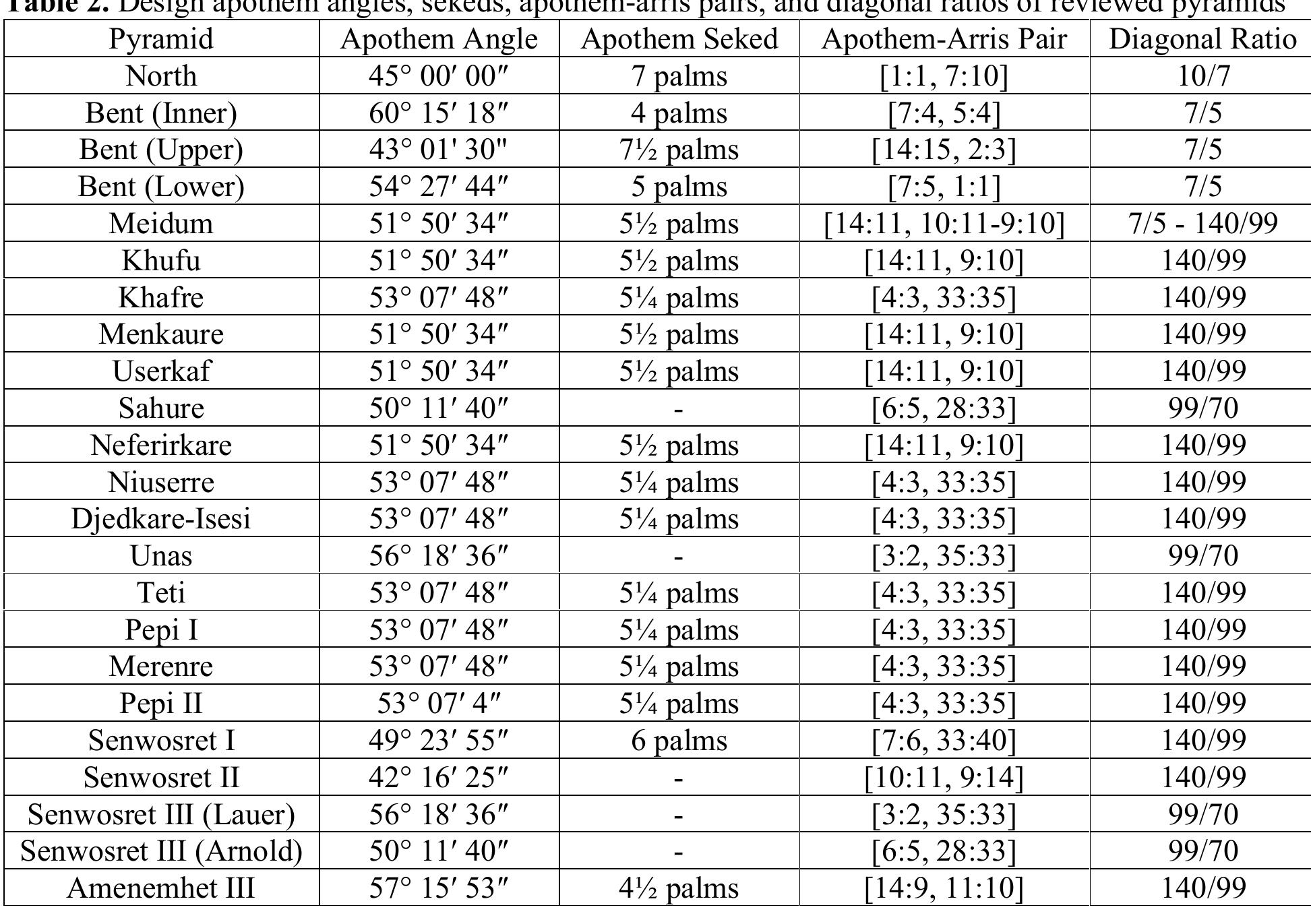 (PDF) The Design Principle of the Egyptian Pyramids