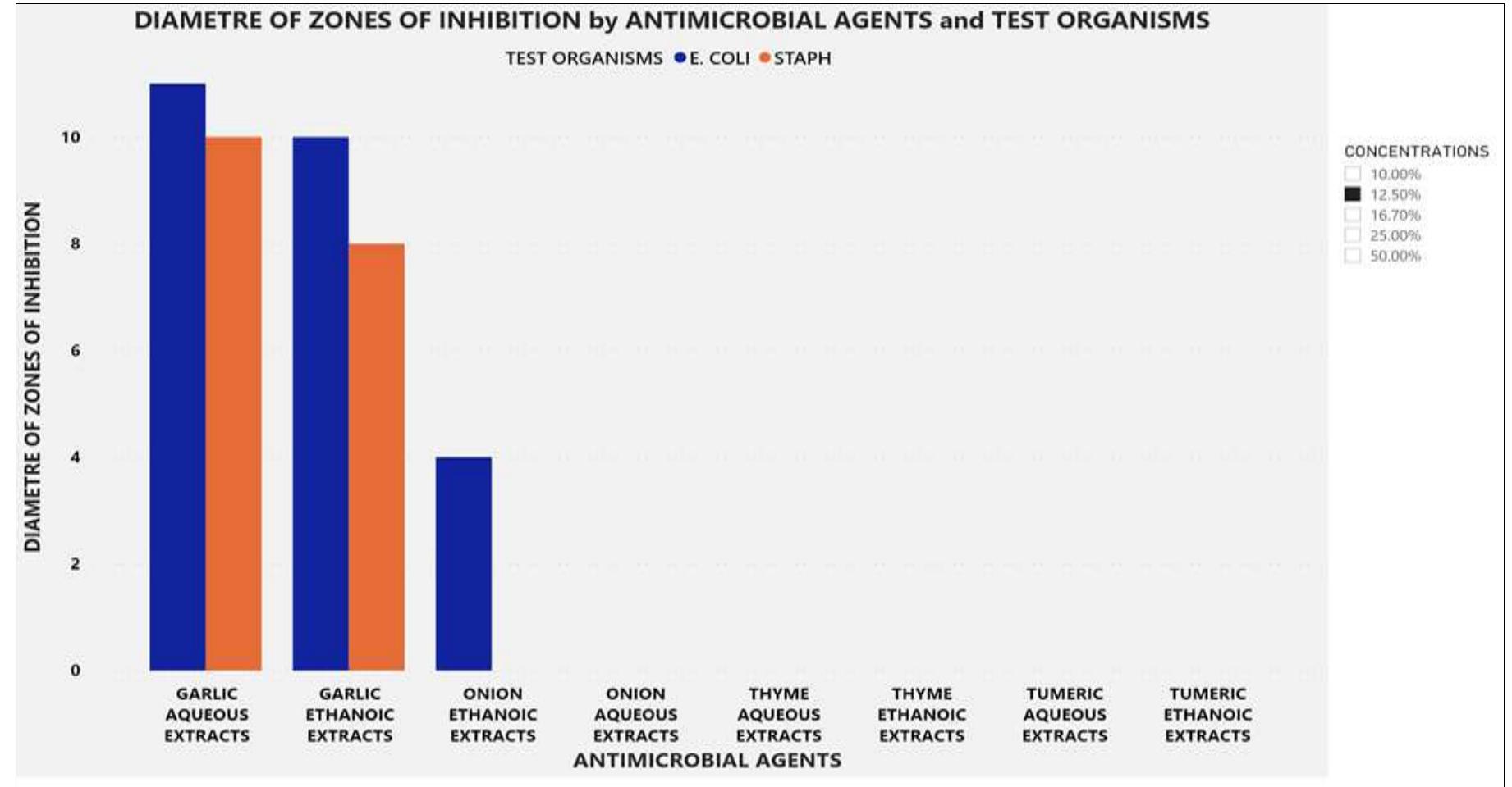 The zones of inhibition using the various antimicrobial