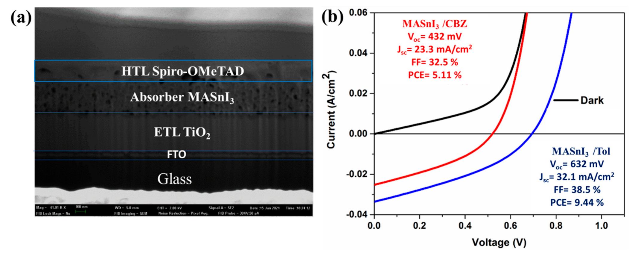 (a) cross section of a lead-free perovskite solar cell. (b)