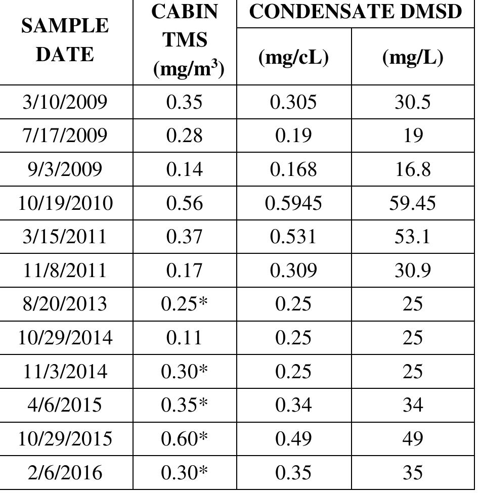 Cabin grab sample and humidity condensate samples collected