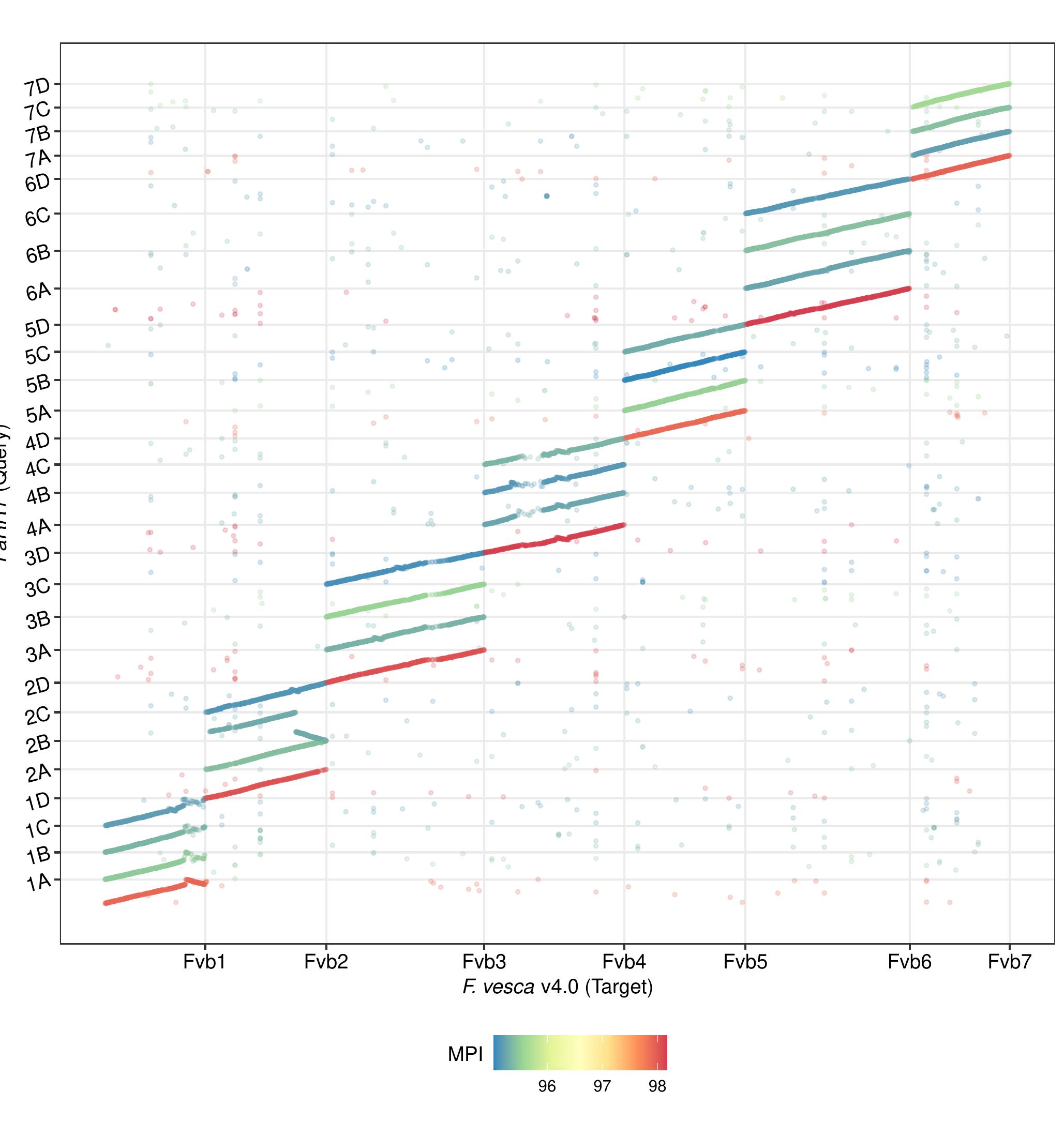 Dotplot visualization of whole-genome alignment of the