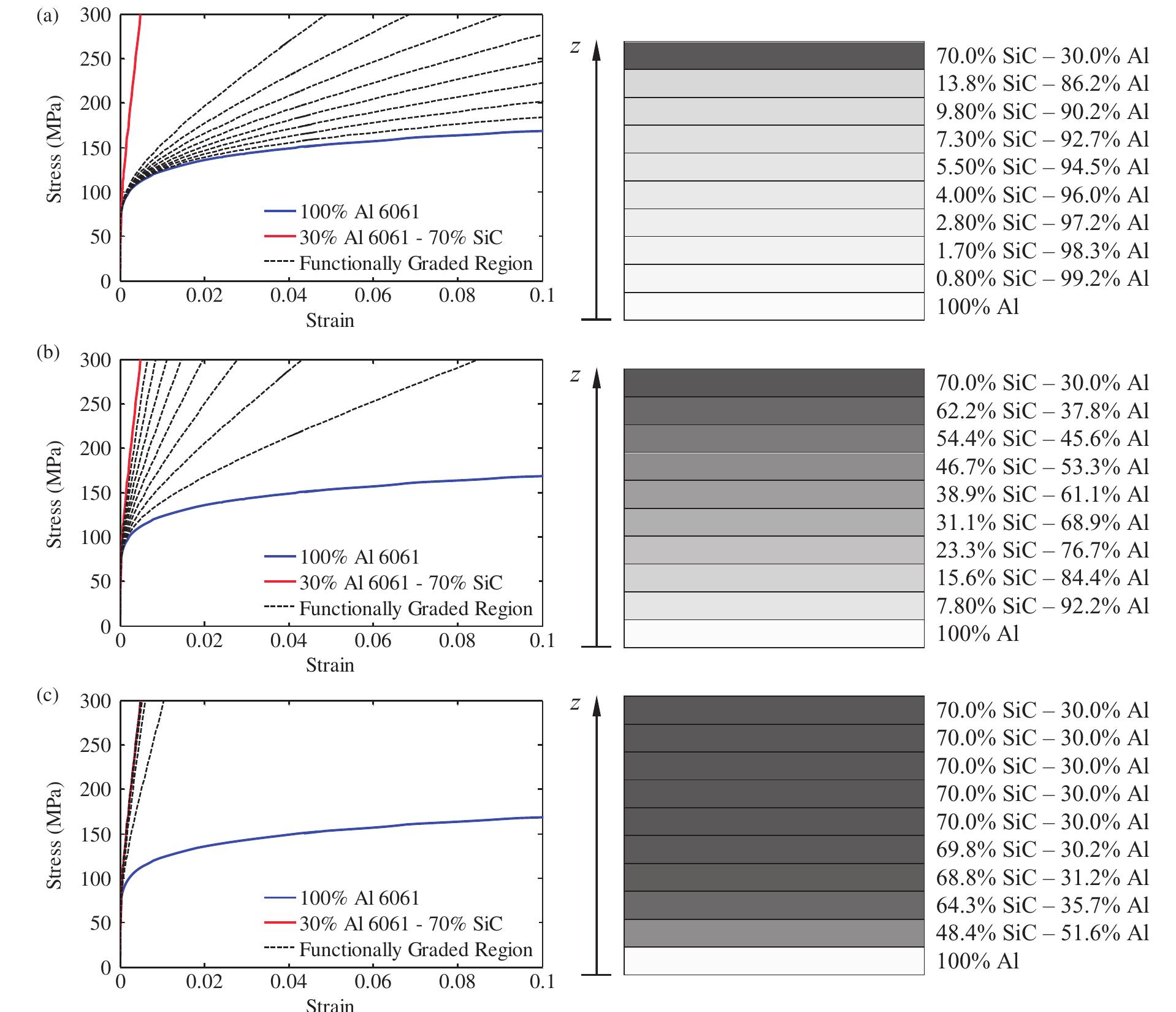 Stress—strain curves obtained from tto model for (a)