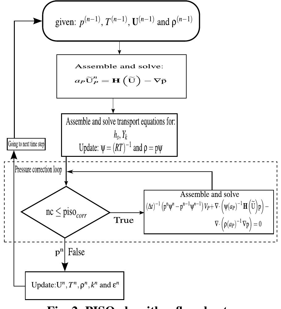 Figure 4 Rans Simulation Of Turbulent Diffusive Combustion