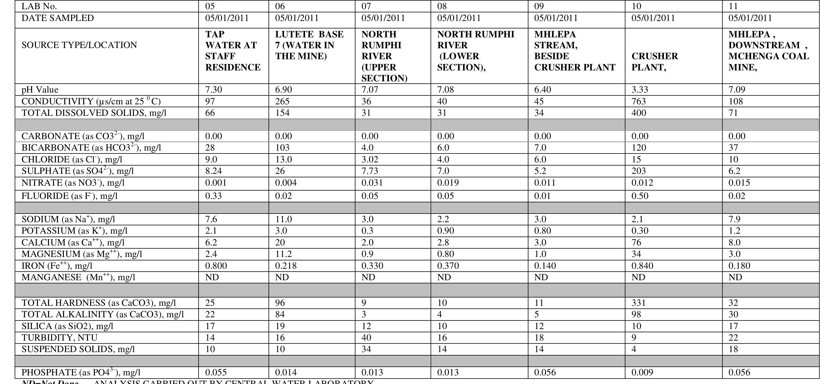Water quality test results
