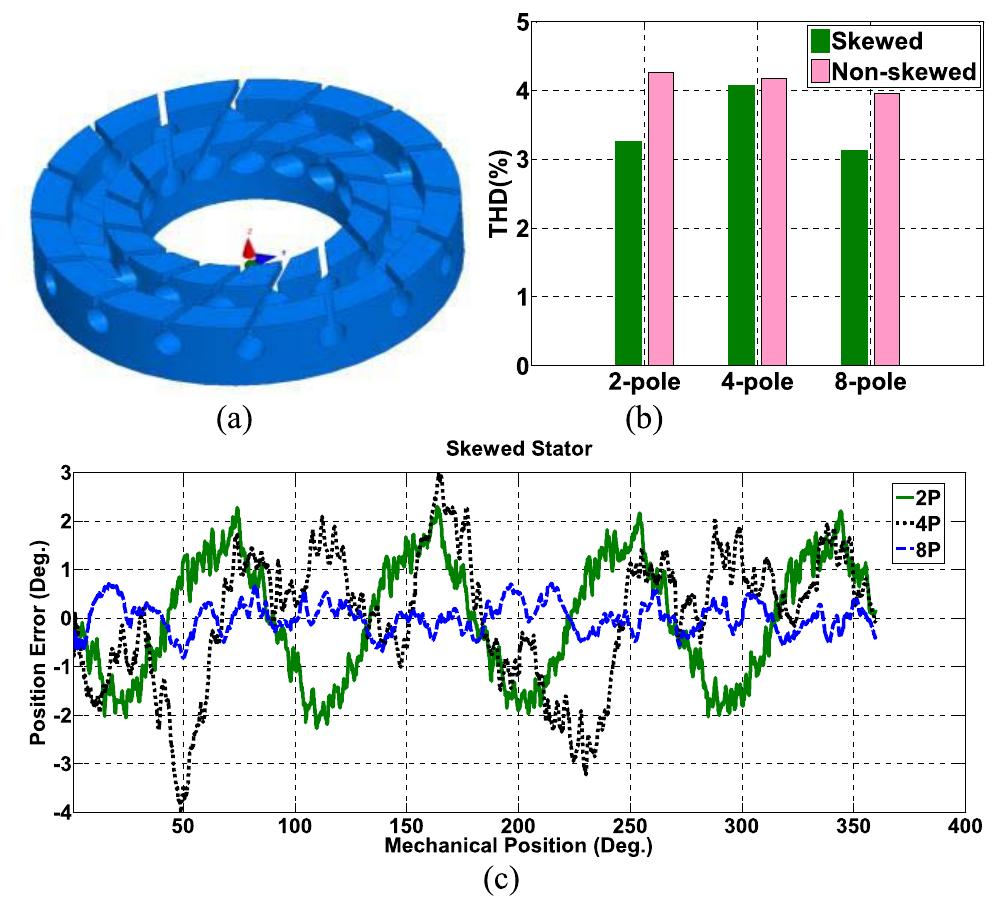 Skewed teeth dtvr resolvers: (a) the schematic of the skewed