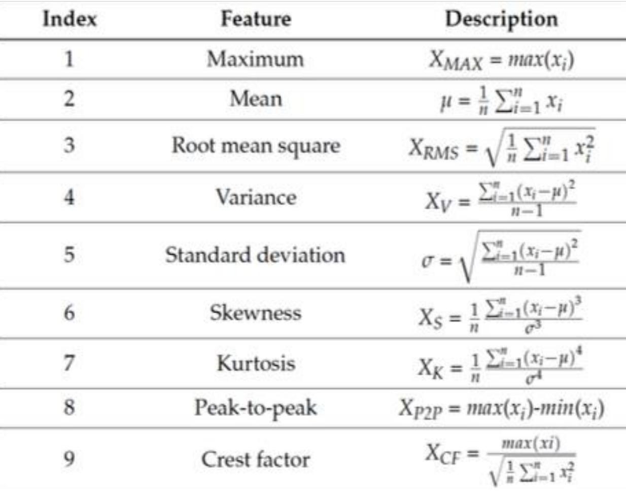 - time domain features extracted the maximum and mean