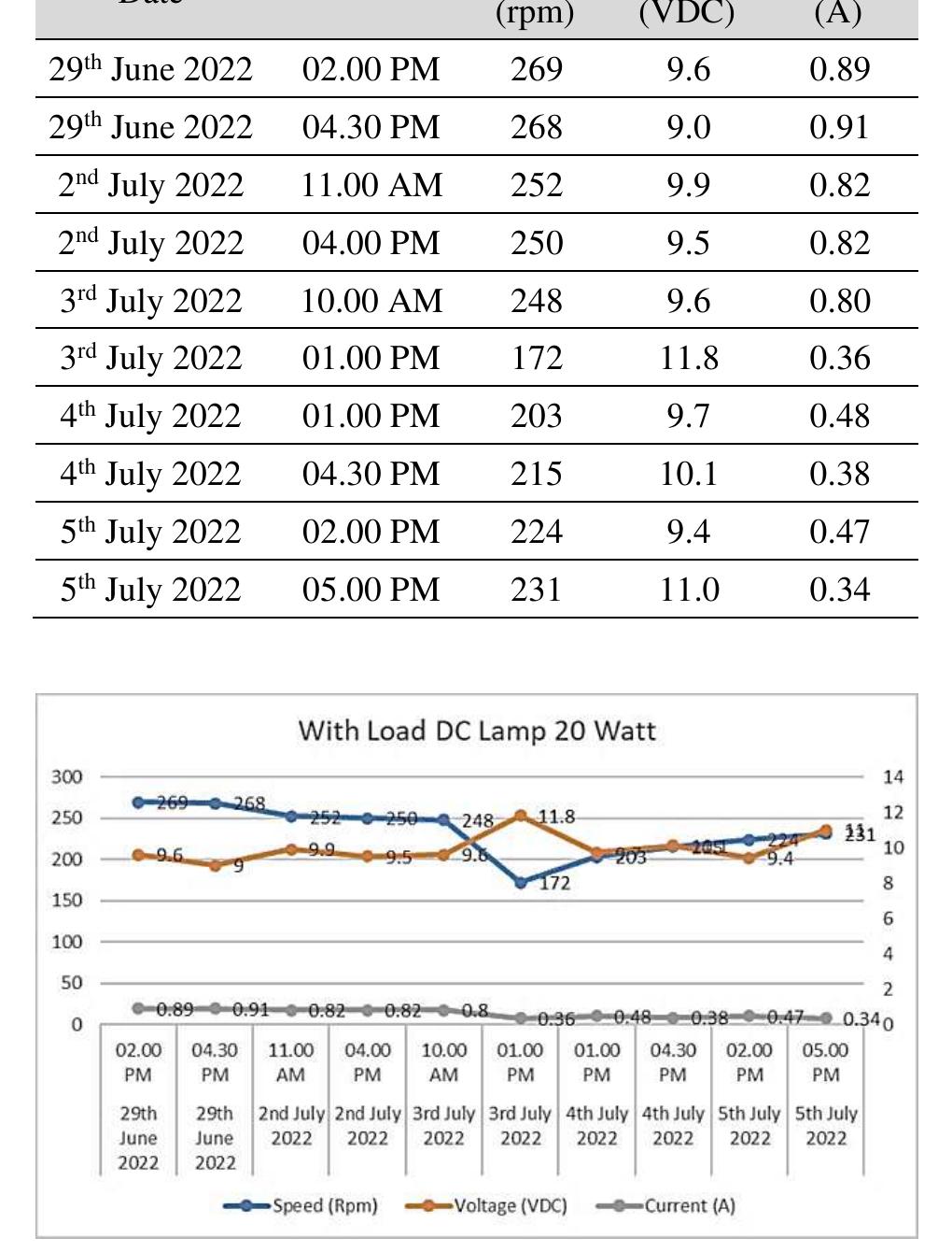 System with no load test table 6. system with load dc lamp