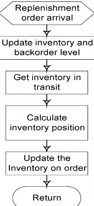 Flow chart for order arrival routine