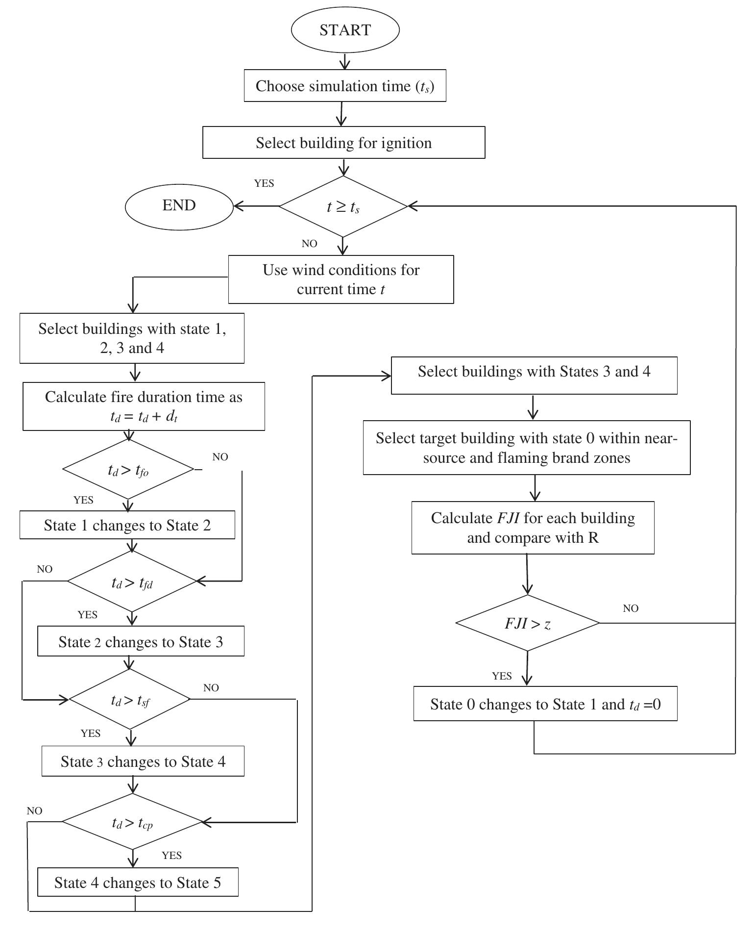 Flow diagram for fire-spread simulation.