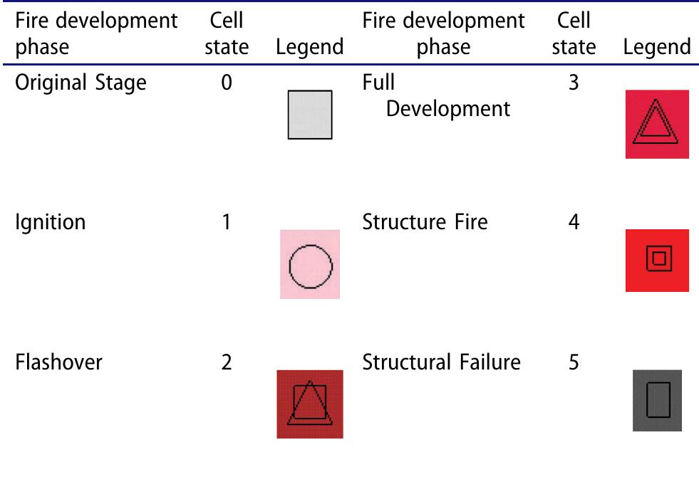 States and symbols for different fire stages of a cell.