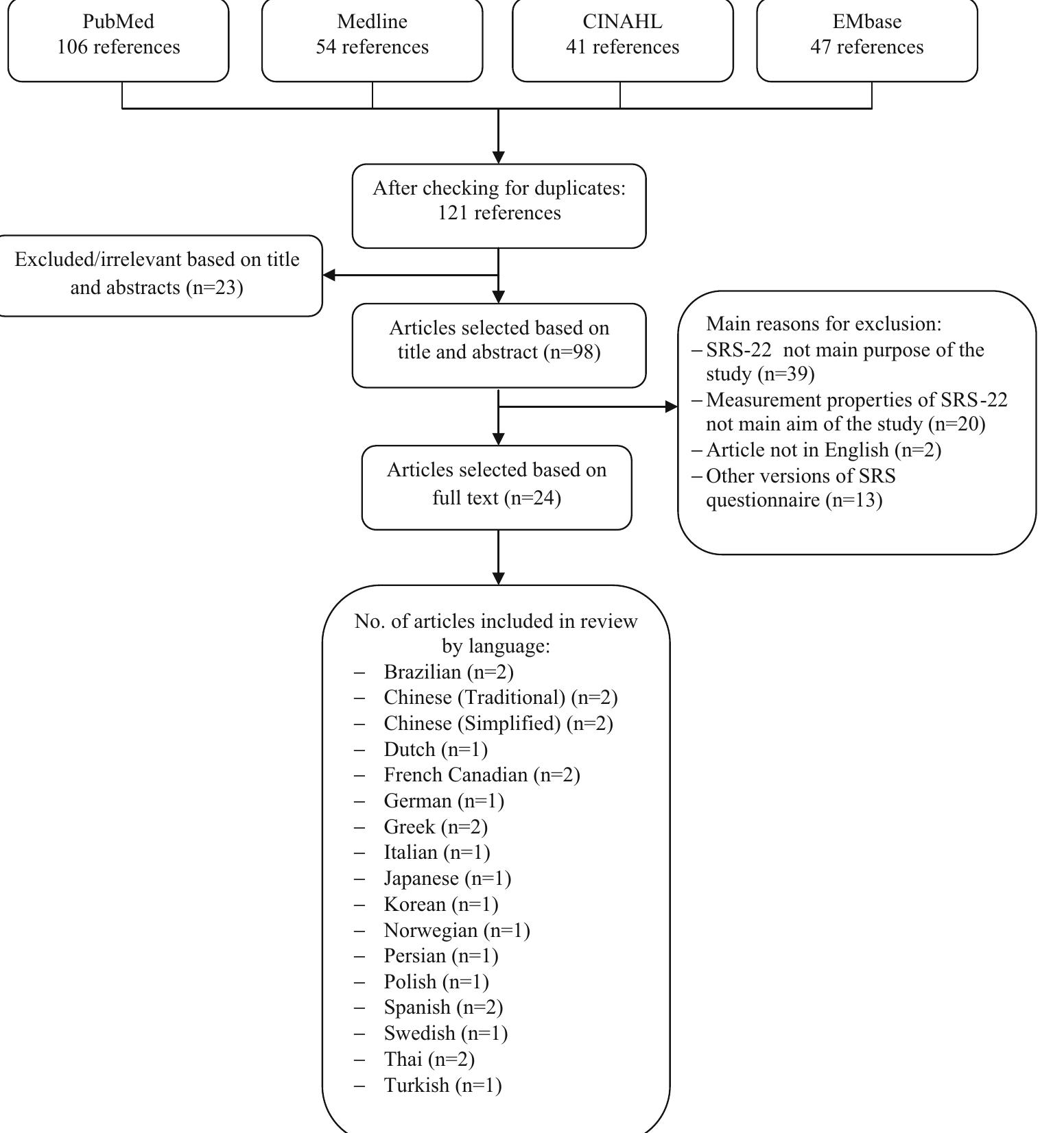 Flowchart search and selection table 4 summarizes the