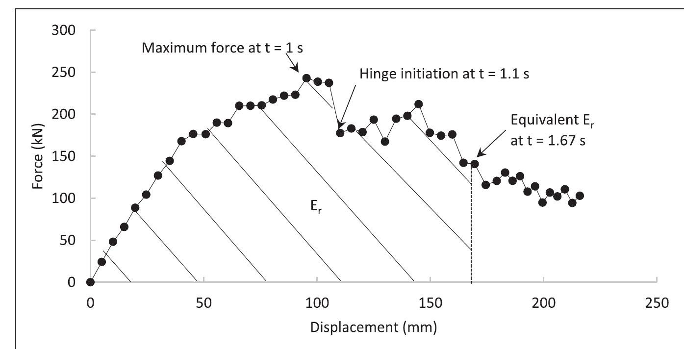 (PDF) Design and optimization of electric bus monocoque structure ...