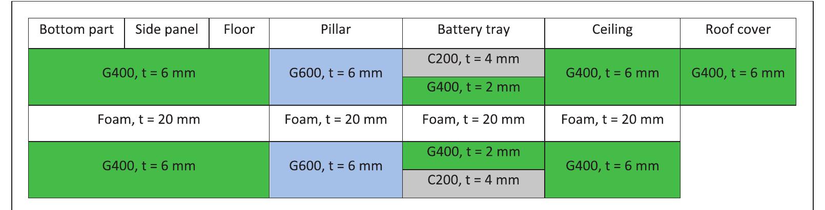(PDF) Design and optimization of electric bus monocoque structure ...