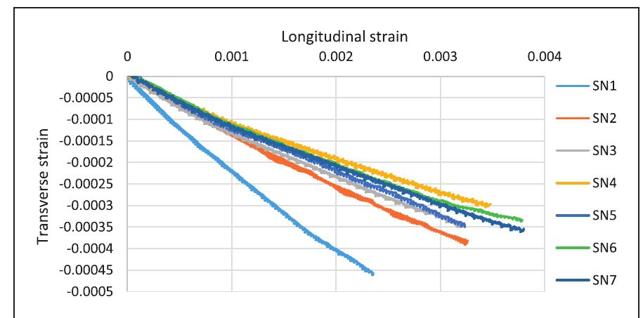 Longitudinal—transverse strain curve in astm- d3039 testing