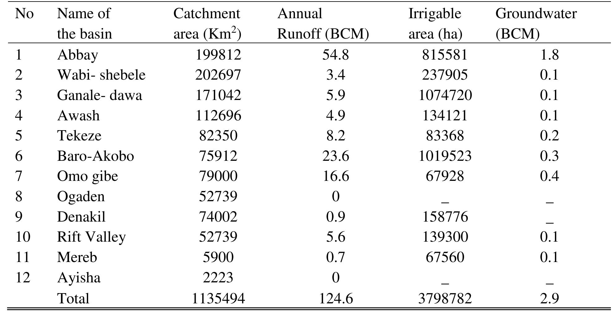 Irrigation potential of ethiopia river basins (source: