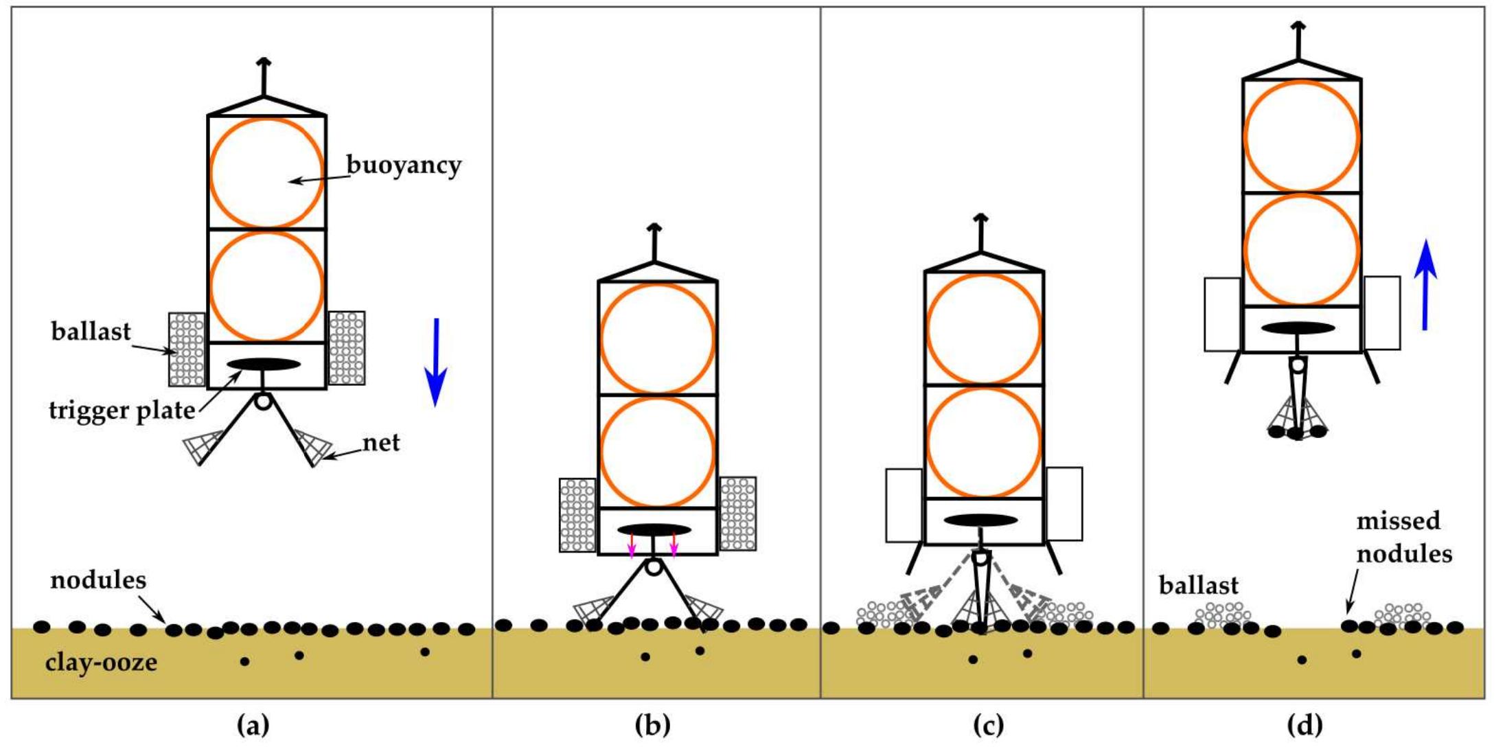 Schematic of the sampling process of nodules using free-fall