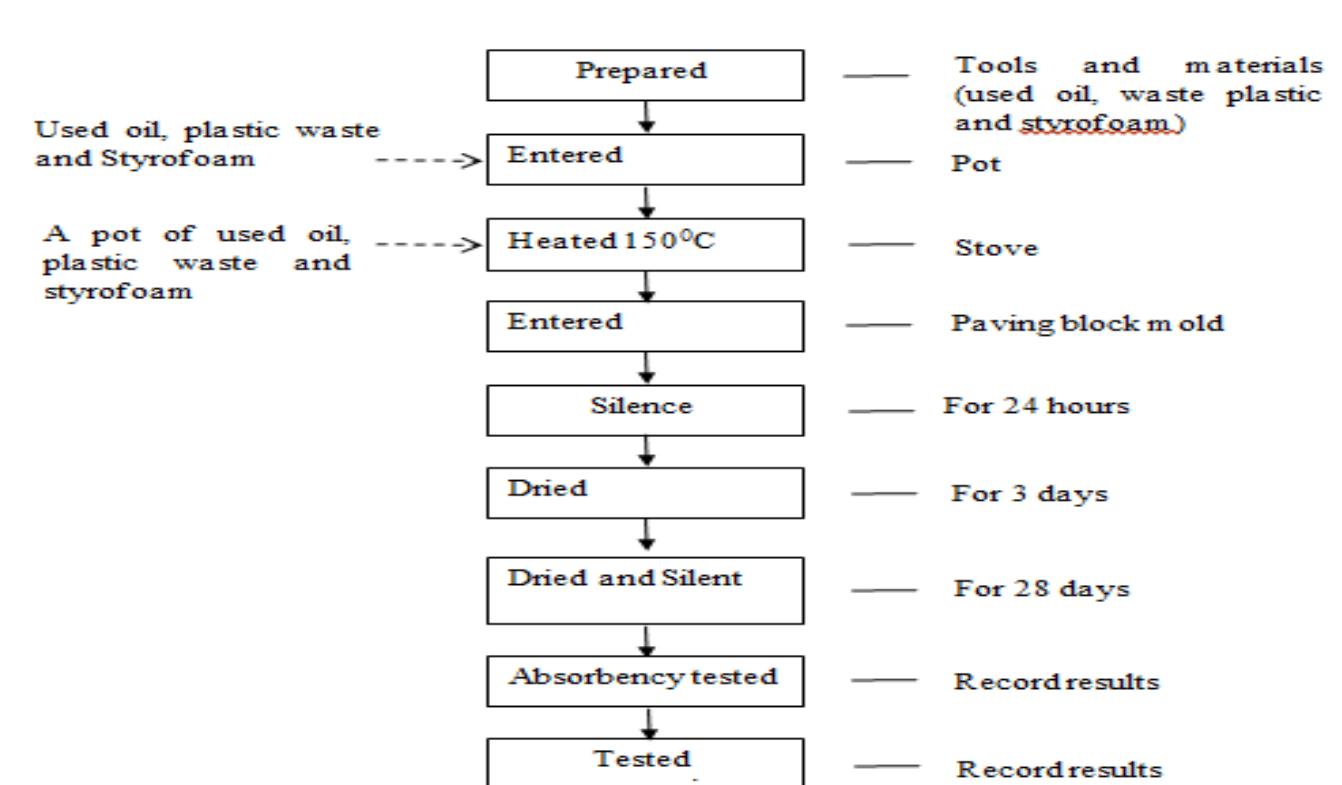 1. the process of making paving blocks figure 1. process
