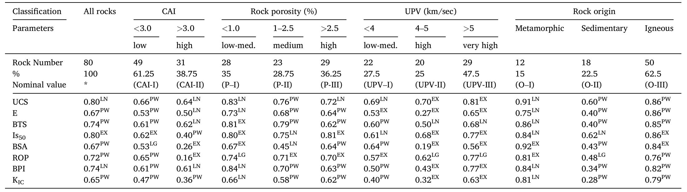 Classification Systems And Correlation Coefficients
