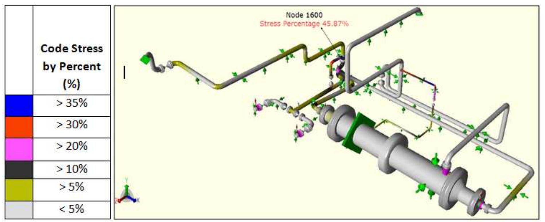Stress percentage distribution diagram for displacement