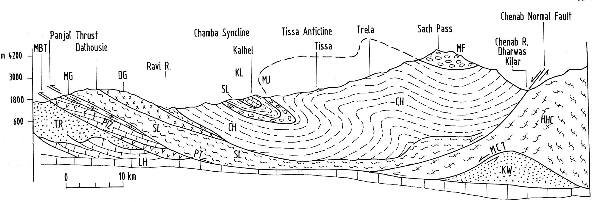 Cross-section across dalhousie-chamba—tissa—sach pass—kilar