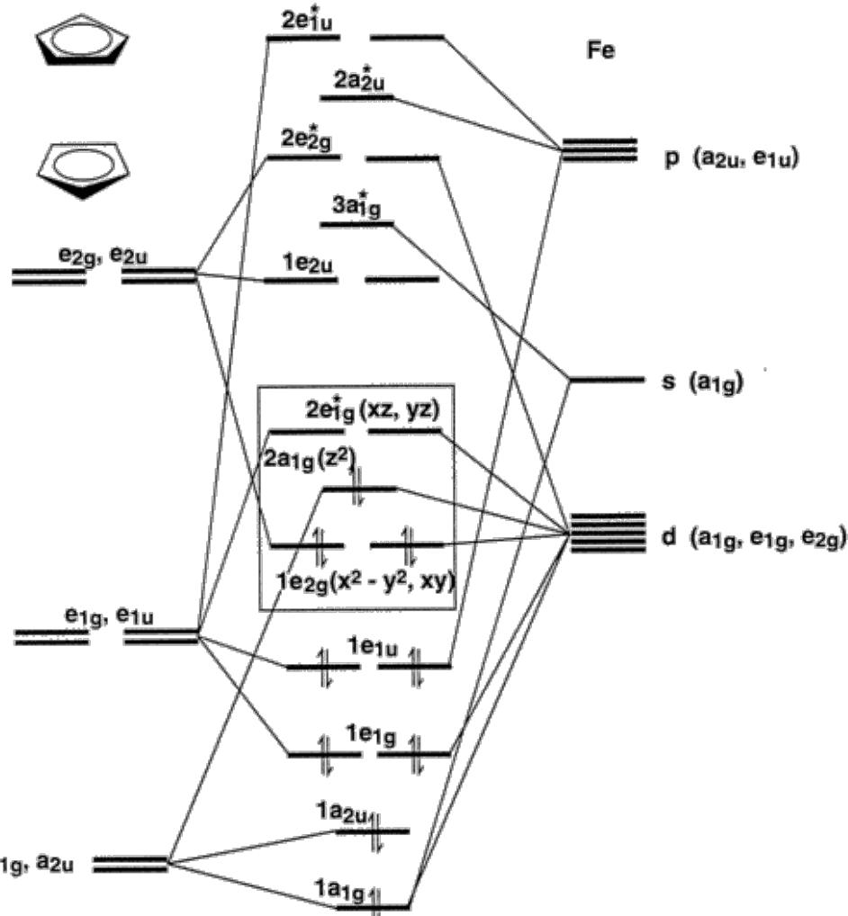 Molecular orbital diagram of ferrocene. a total no. of 18